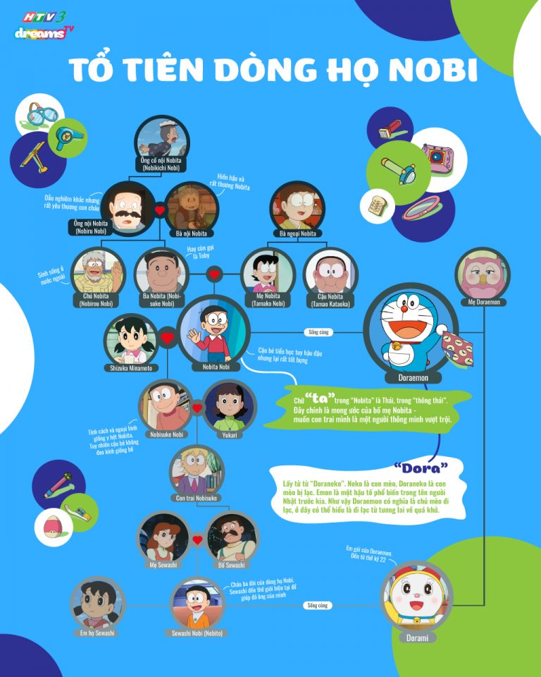 KHÁM PHÁ CÂY PHẢ HỆ DÒNG HỌ NOBI TRONG PHIM HOẠT HÌNH DORAEMON CHÚ MÈO ...